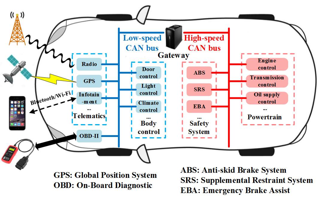 LEAP: A Lightweight Encryption and Authentication Protocol for In-Vehicle Communications | DeepAI