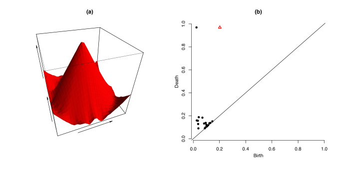 Topological Data Analysis (TDA) for Time Series | DeepAI