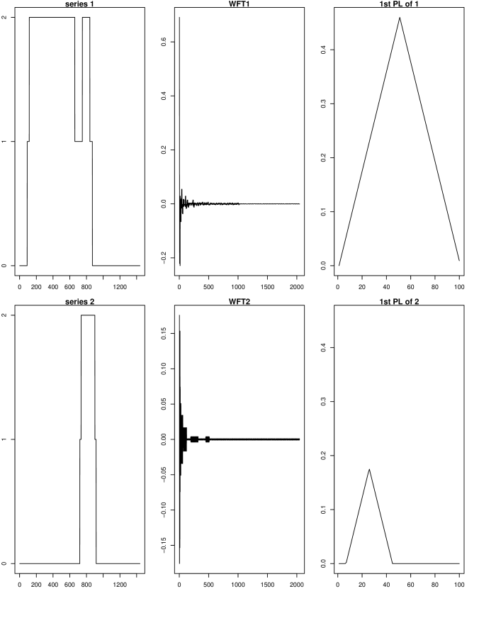 Topological Data Analysis (TDA) for Time Series | DeepAI
