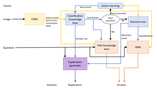 Non-monotonic Logical Reasoning Guiding Deep Learning for Explainable Visual Question Answering ...