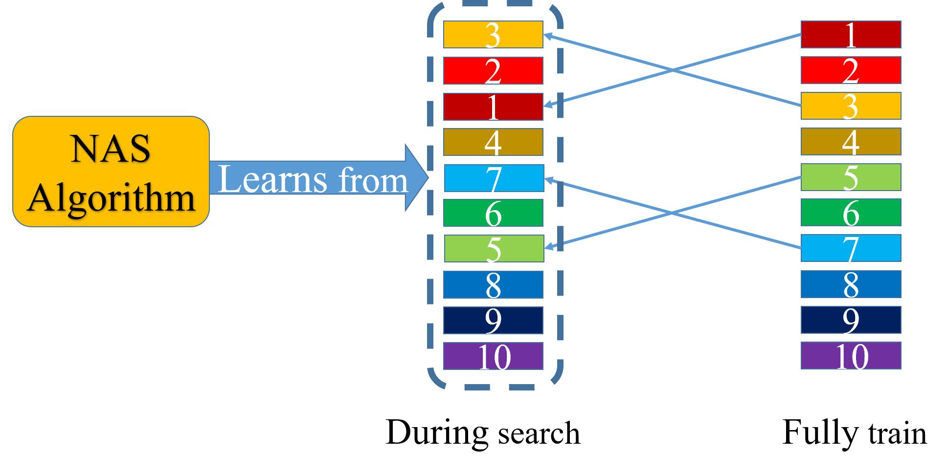 Understanding and Improving One-shot Neural Architecture Optimization | DeepAI