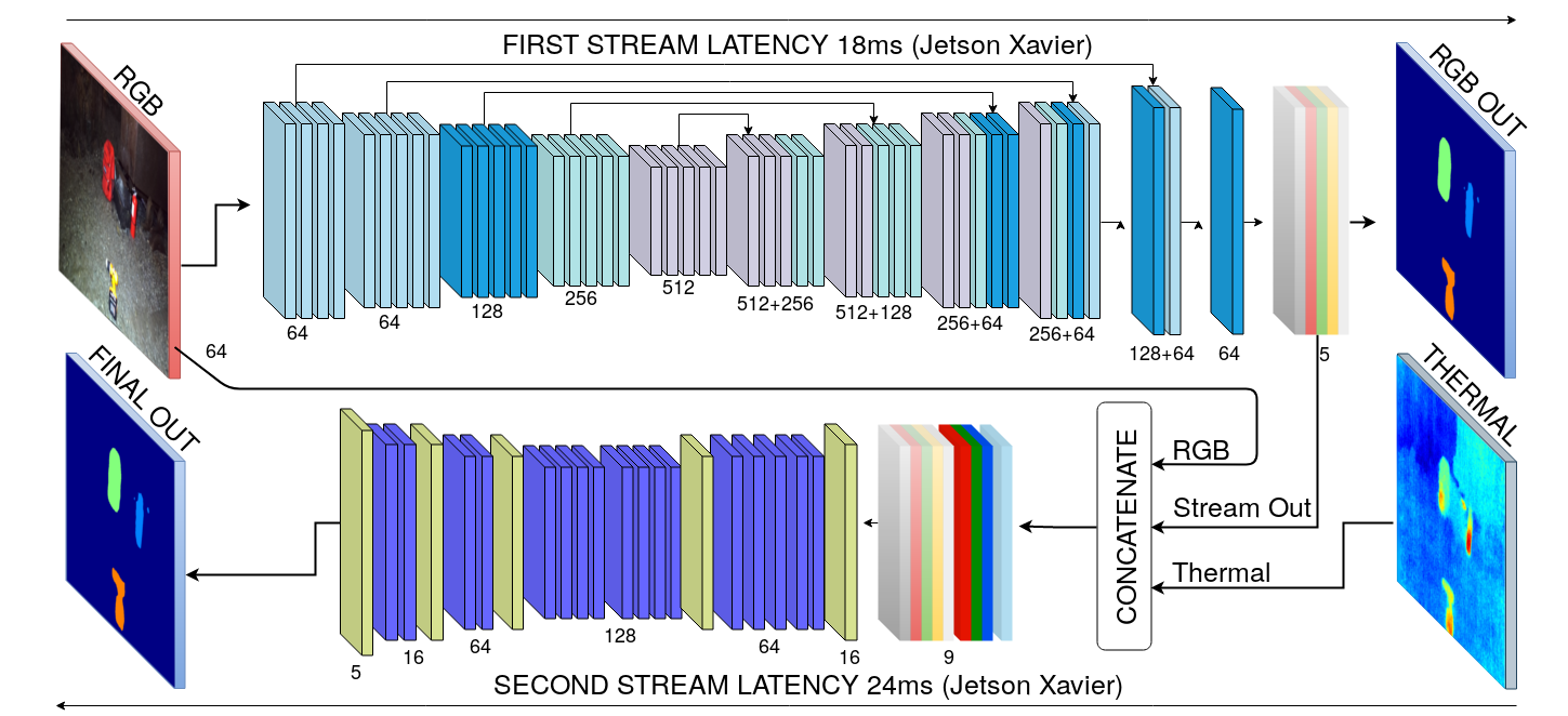 PST900: RGB-Thermal Calibration, Dataset and Segmentation Network | DeepAI
