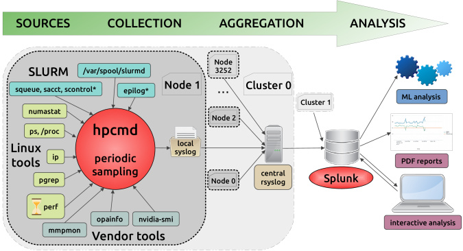 Mpcdf Hpc Performance Monitoring System Enabling Insight Via Job Specific Analysis Deepai