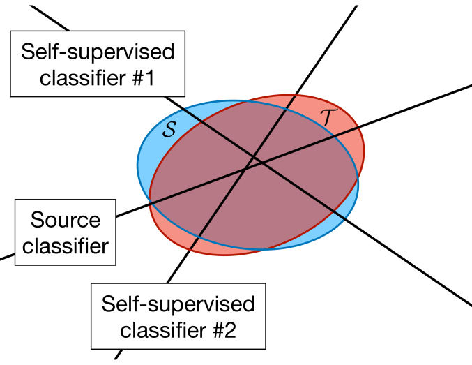 Unsupervised Domain Adaptation through Self-Supervision | DeepAI