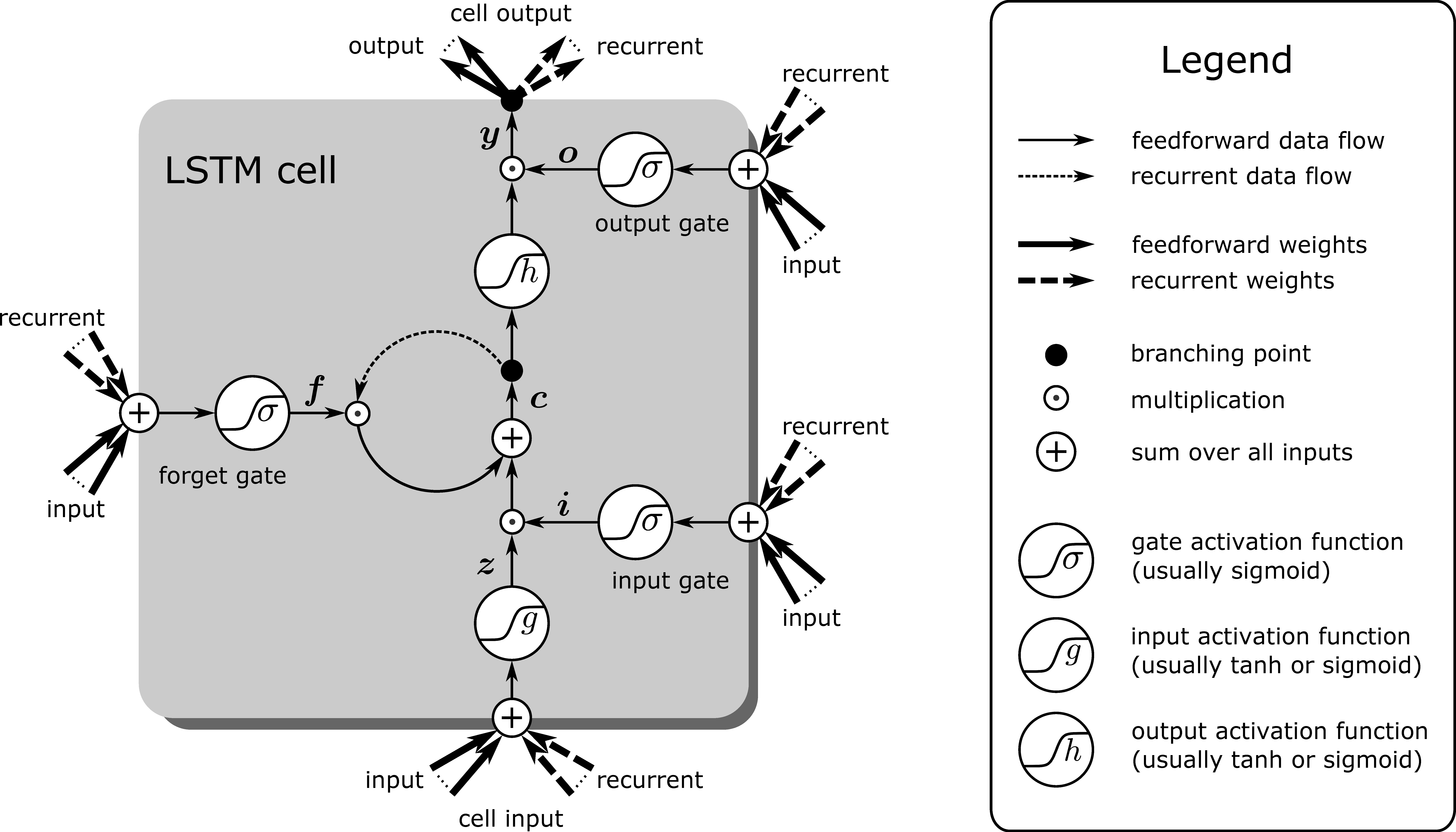 Explaining and Interpreting LSTMs | DeepAI Explaining and Interpreting LSTMs | DeepAI