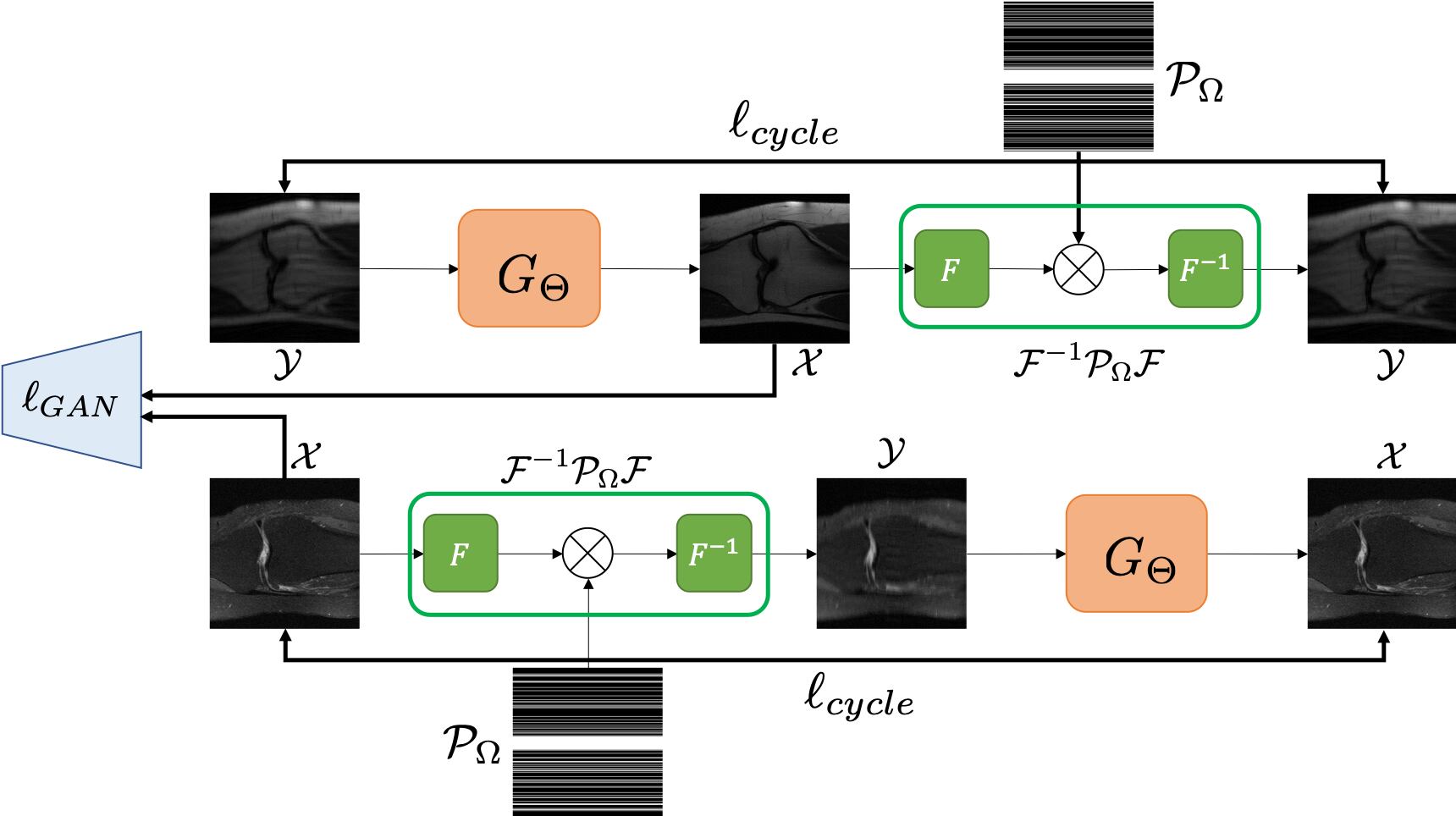 Optimal Transport, CycleGAN, and Penalized LS for Unsupervised Learning in Inverse Problems | DeepAI