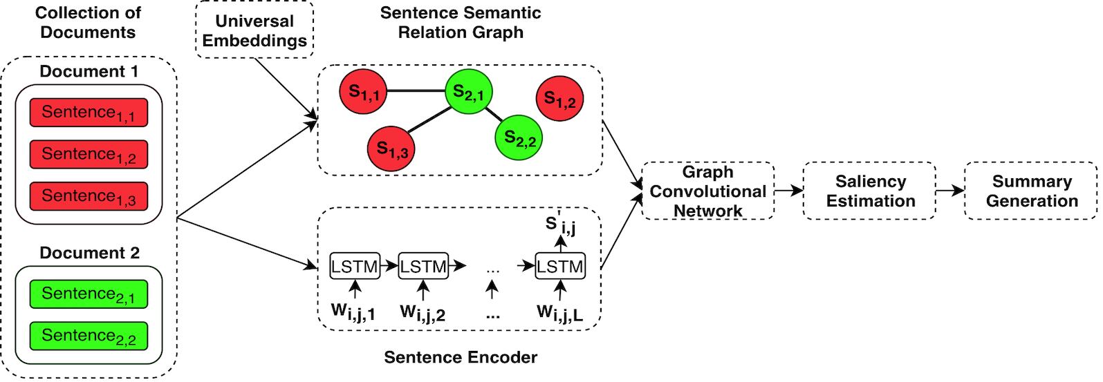 Learning to Create Sentence Semantic Relation Graphs for Multi-Document Summarization | DeepAI