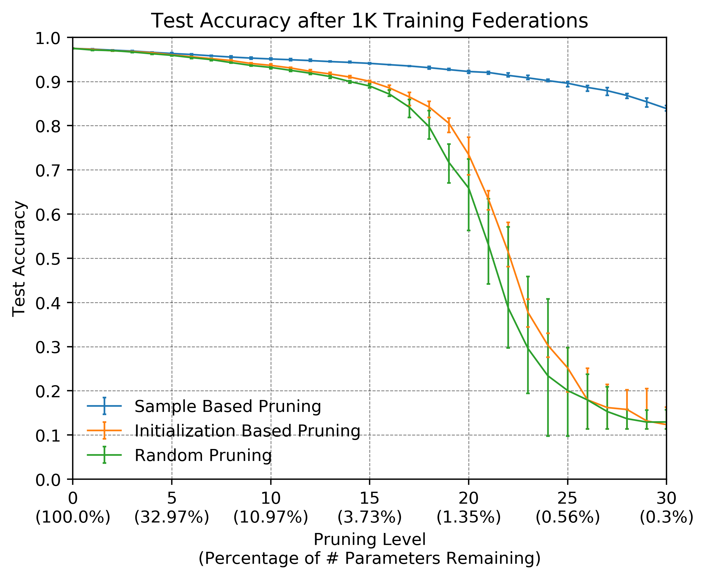 Model Pruning Enables Efficient Federated Learning On Edge Devices Deepai