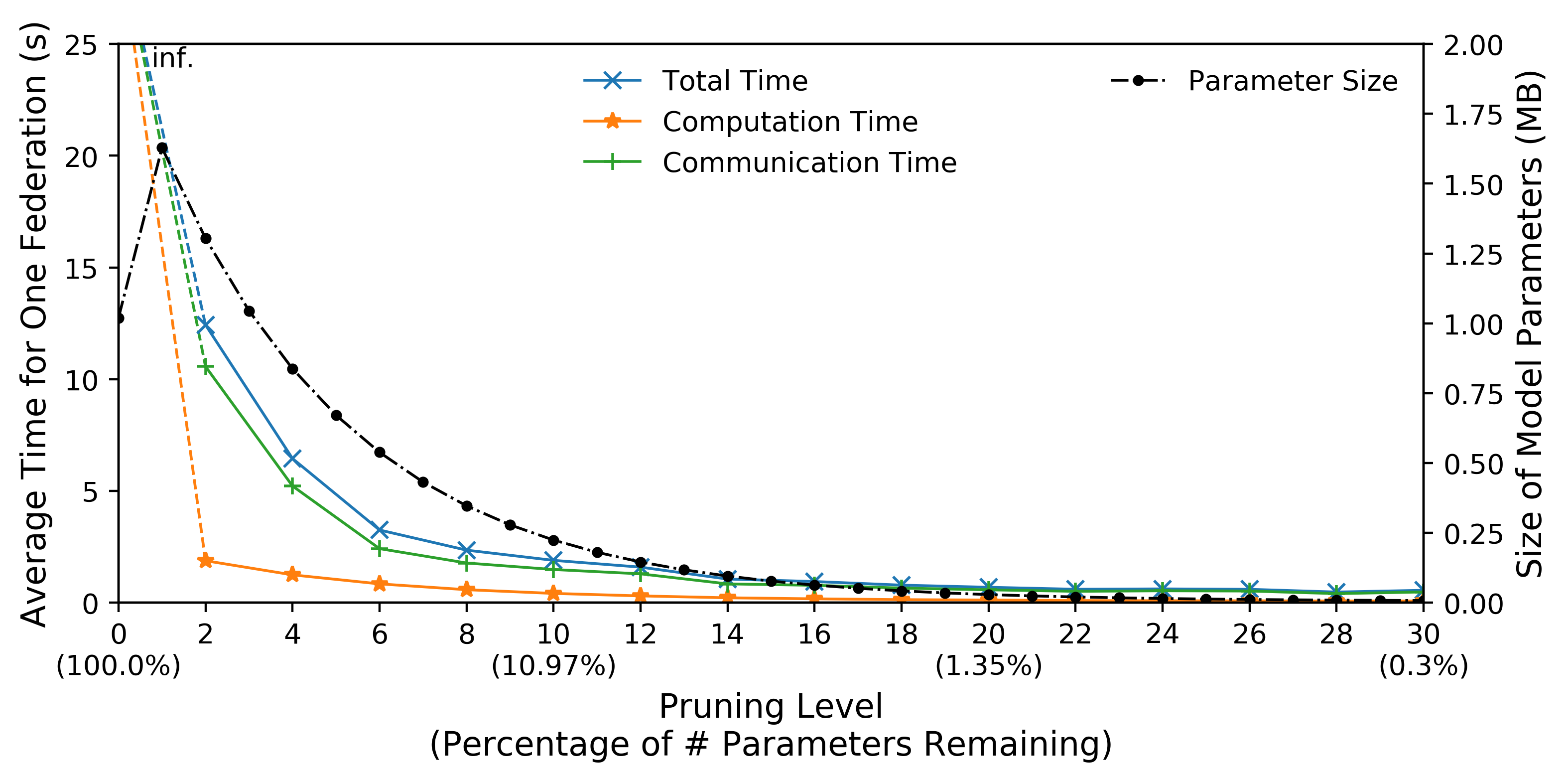 Model Pruning Enables Efficient Federated Learning on Edge Devices | DeepAI