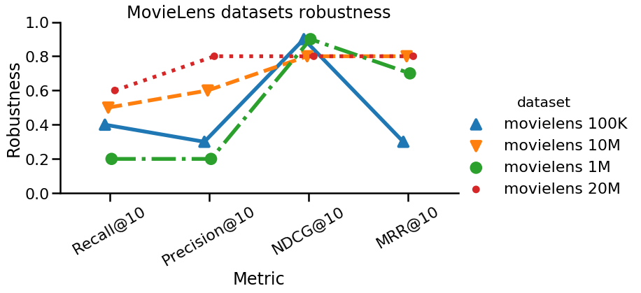 How robust is MovieLens? A dataset analysis for recommender systems ...