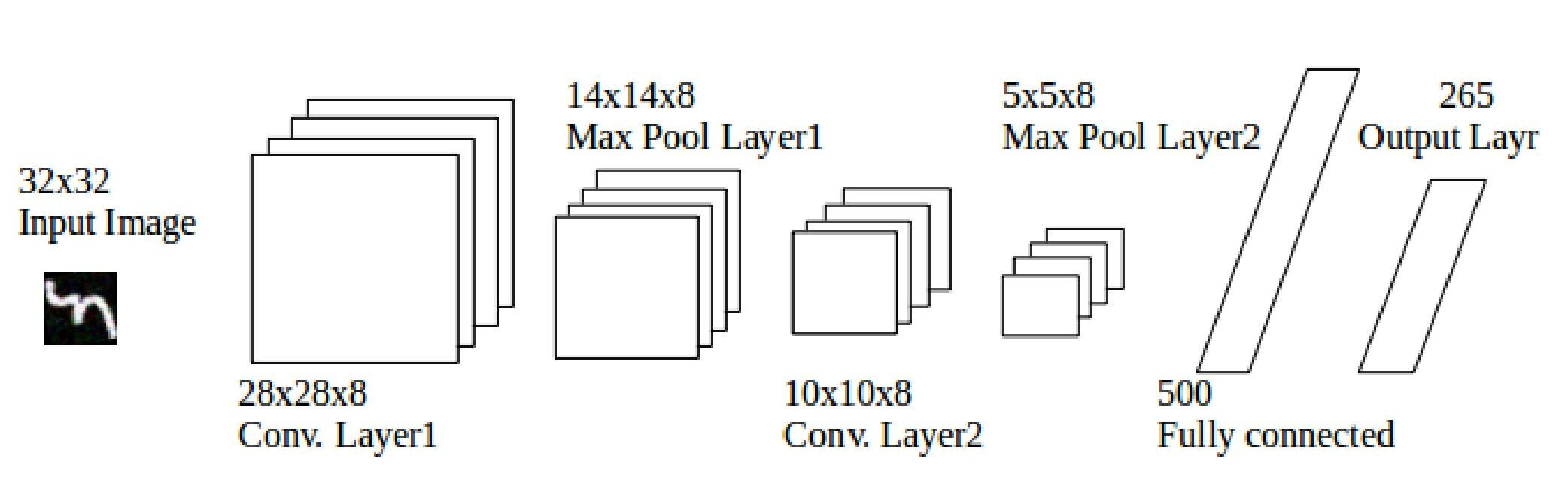 Handwritten Amharic Character Recognition Using A Convolutional Neural Network Deepai