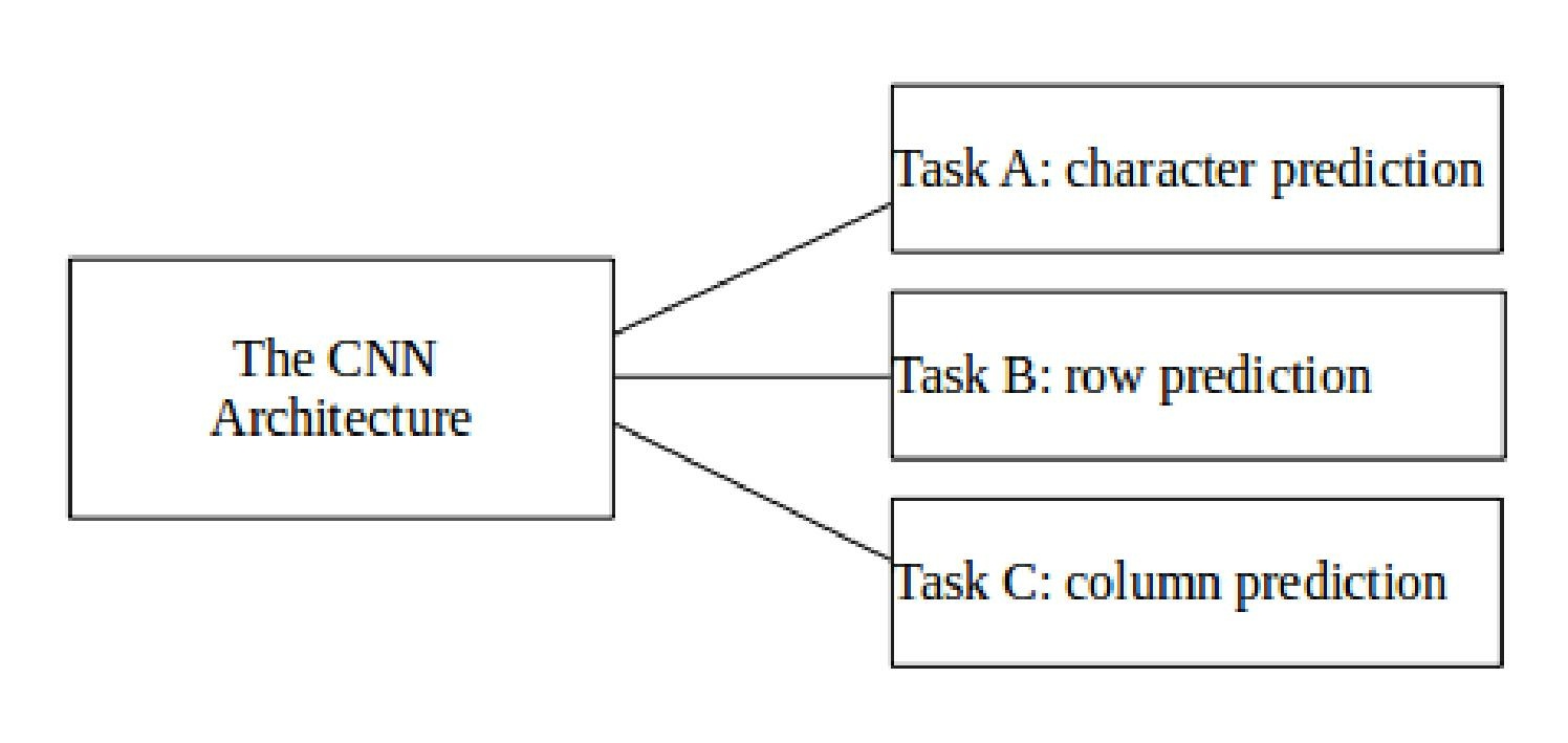 Handwritten Amharic Character Recognition Using A Convolutional Neural Network Deepai