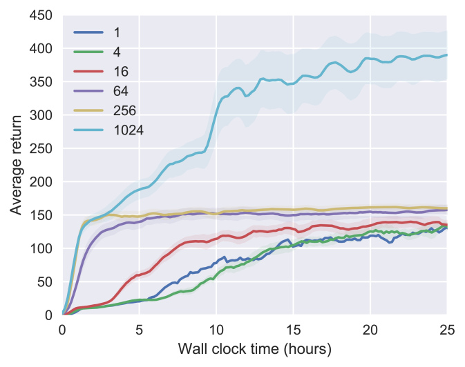 SURREAL-System: Fully-Integrated Stack for Distributed Deep Reinforcement Learning | DeepAI