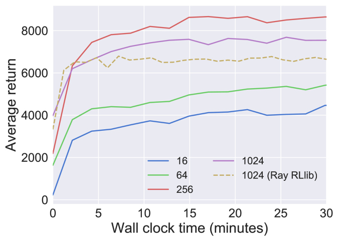 SURREAL-System: Fully-Integrated Stack for Distributed Deep Reinforcement Learning | DeepAI