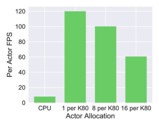 SURREAL-System: Fully-Integrated Stack for Distributed Deep Reinforcement Learning | DeepAI