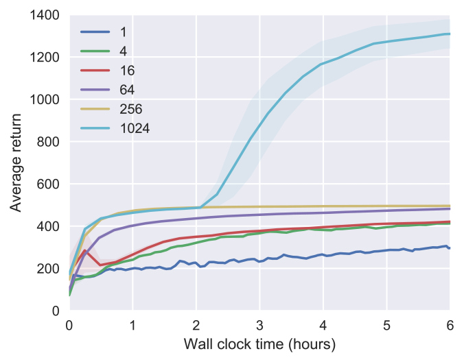SURREAL-System: Fully-Integrated Stack for Distributed Deep Reinforcement Learning | DeepAI