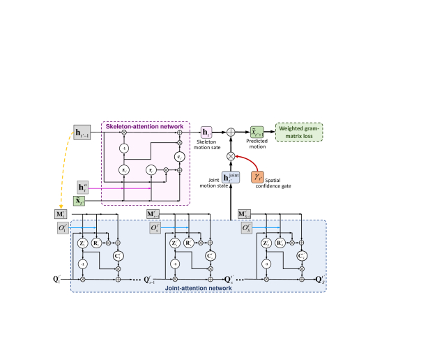 Spatiotemporal Co Attention Recurrent Neural Networks For Human Skeleton Motion Prediction Deepai
