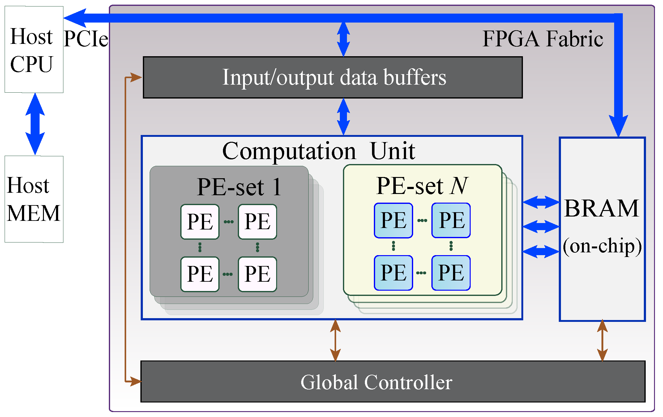 Req Yolo A Resource Aware Efficient Quantization Framework For Object Detection On Fpgas Deepai