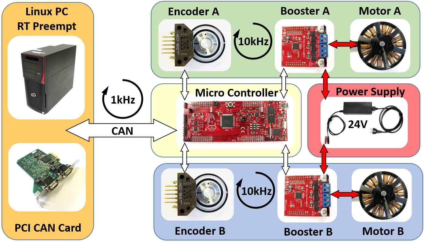 An Open Torque-Controlled Modular Robot Architecture for Legged Locomotion Research | DeepAI
