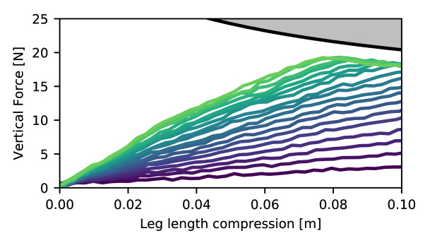 An Open Torque-Controlled Modular Robot Architecture for Legged Locomotion Research | DeepAI