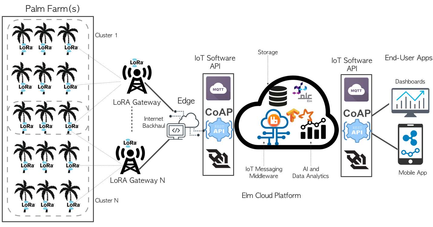 Smart Palm: An IoT Framework for Red Palm Weevil Early Detection | DeepAI Smart Palm: An IoT Framework for Red Palm Weevil Early Detection | DeepAI
