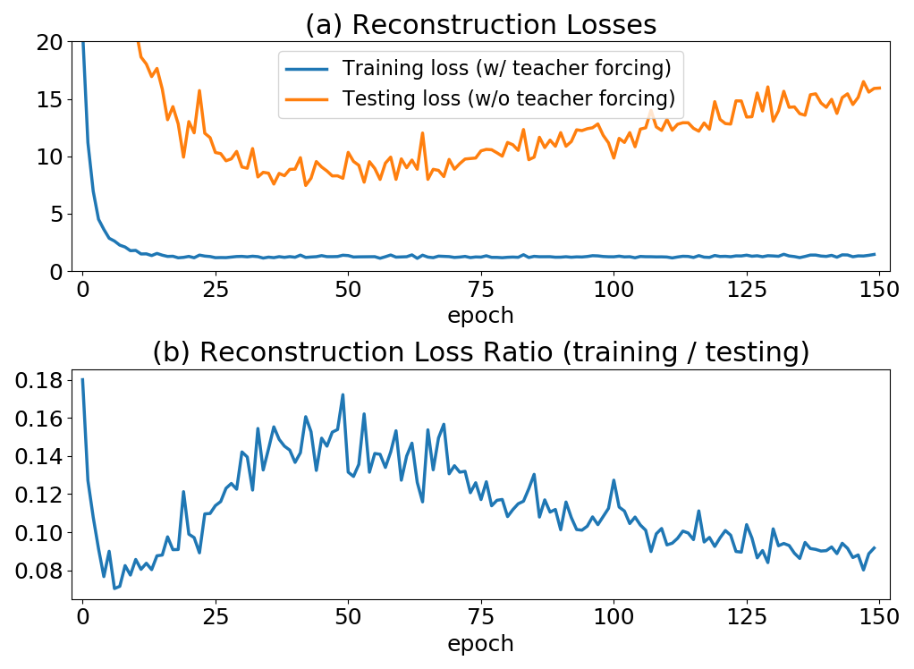 Re Balancing Variational Autoencoder Loss For Molecule Sequence Generation Deepai