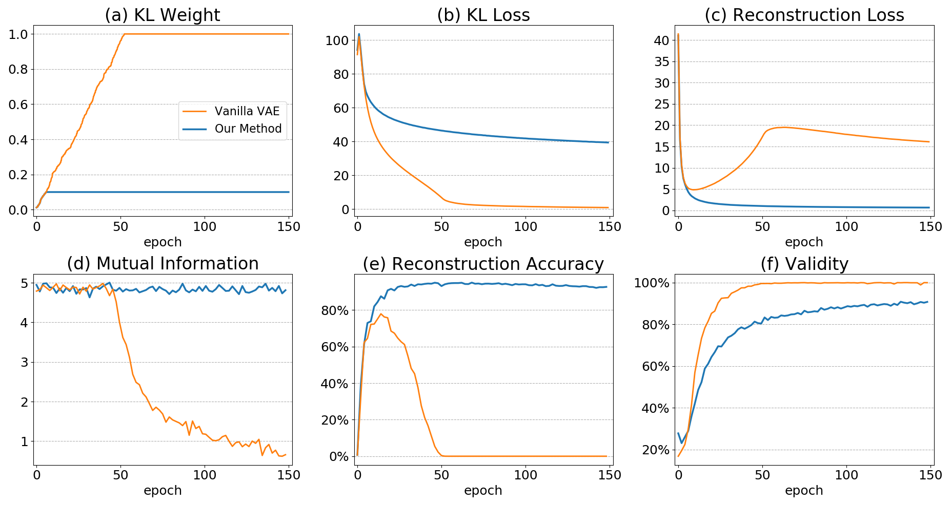 Re Balancing Variational Autoencoder Loss For Molecule Sequence Generation Deepai