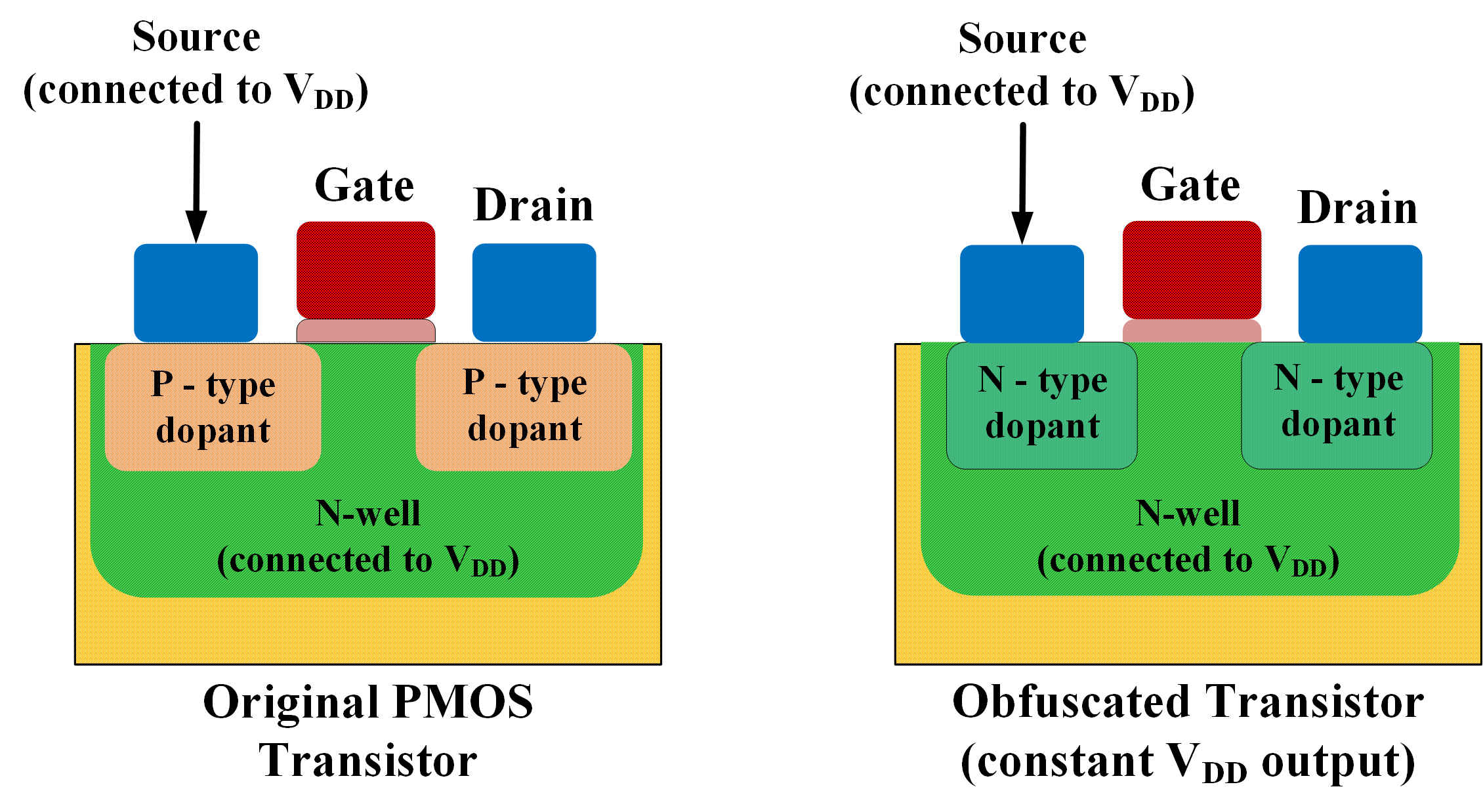 Physical Design Obfuscation of Hardware: A Comprehensive Investigation ...
