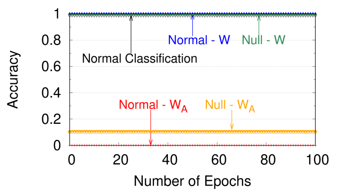 Persistent and Unforgeable Watermarks for Deep Neural Networks | DeepAI