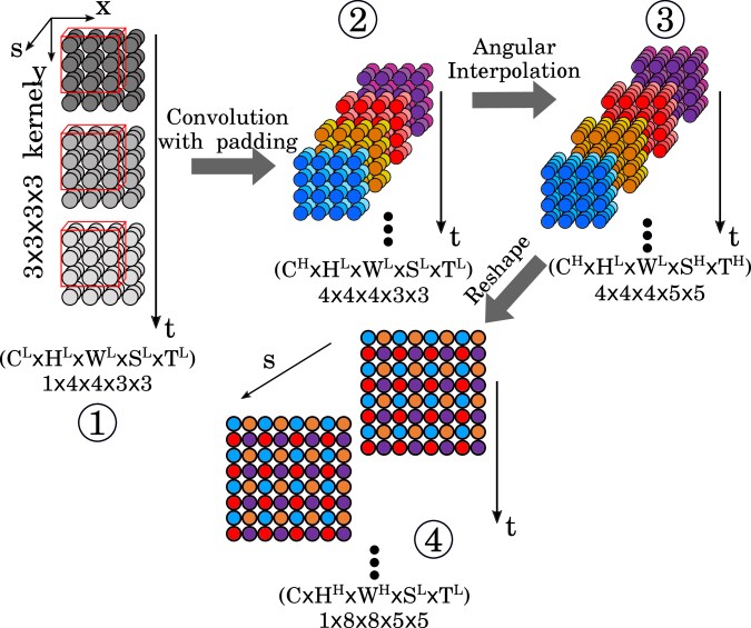 High-dimensional Dense Residual Convolutional Neural Network for Light ...
