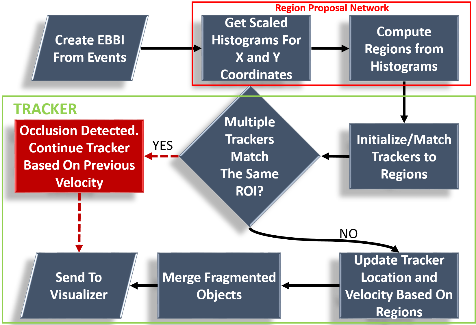 EBBIOT: A Low-complexity Tracking Algorithm for Surveillance in IoVT ...
