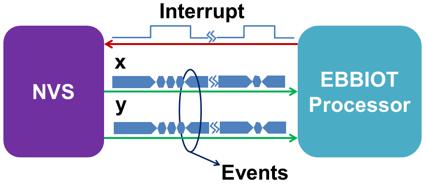 EBBIOT: A Low-complexity Tracking Algorithm for Surveillance in IoVT ...