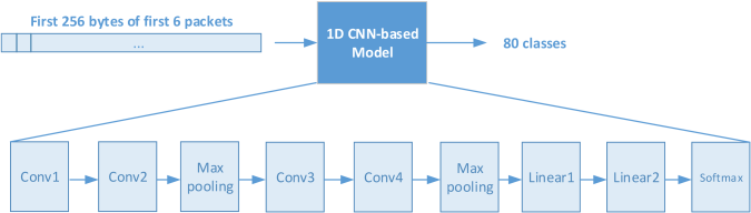 Large-scale Mobile App Identification Using Deep Learning | DeepAI