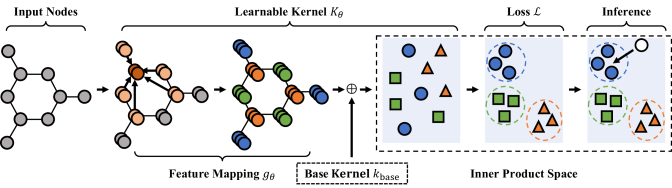 Rethinking Kernel Methods For Node Representation Learning On Graphs Deepai