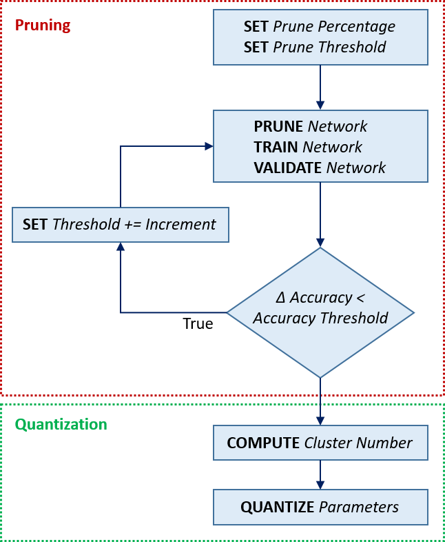 Deep Neural Network Compression For Image Classification And Object Detection Deepai