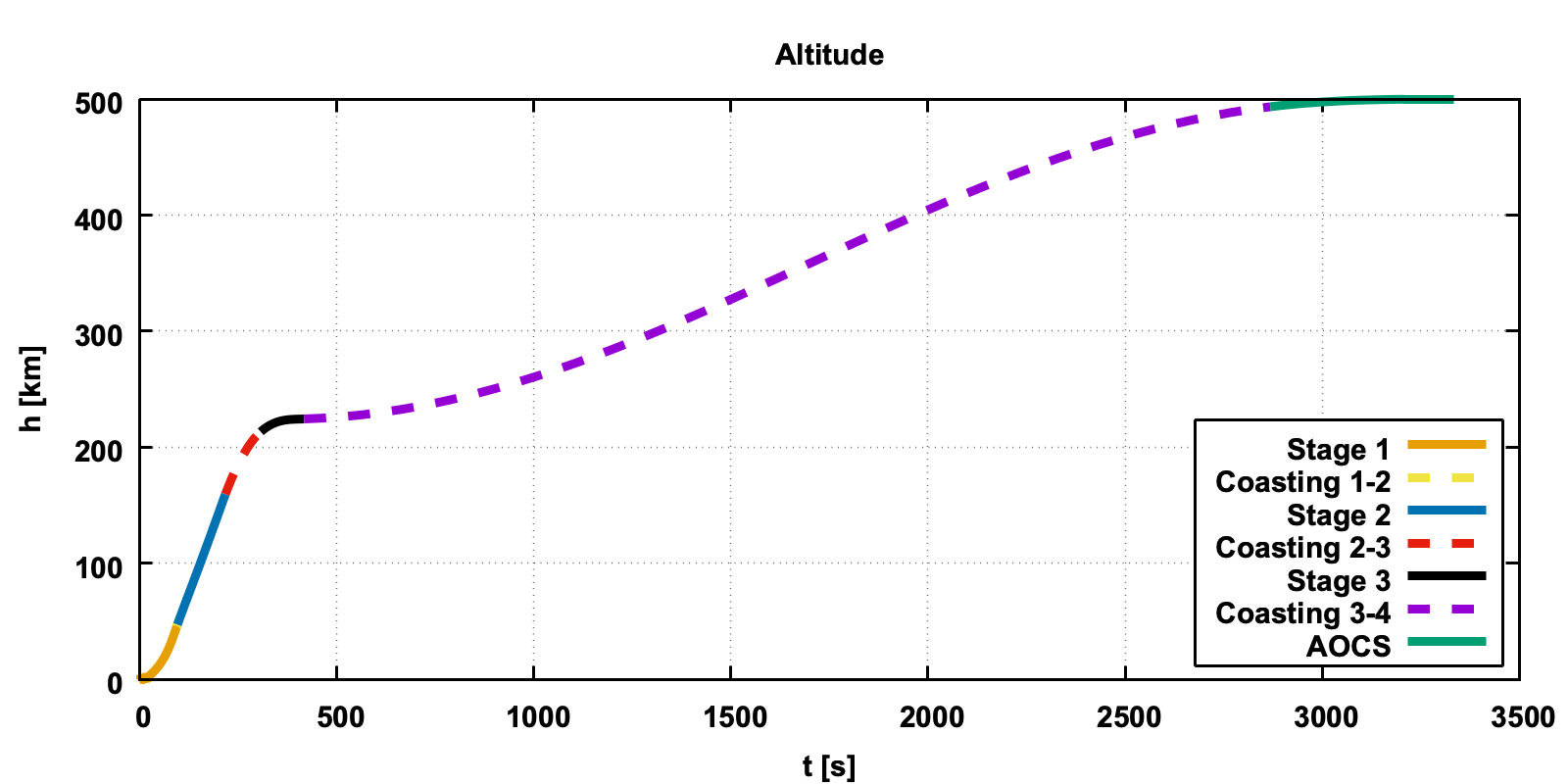 Integrated Optimization of Ascent Trajectory and SRM Design of ...