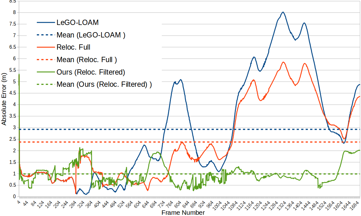 Improving Map Re Localization With Deep Movable Objects Segmentation On 3d Lidar Point Clouds