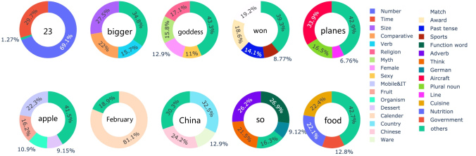 Word Embedding Visualization Via Dictionary Learning | DeepAI