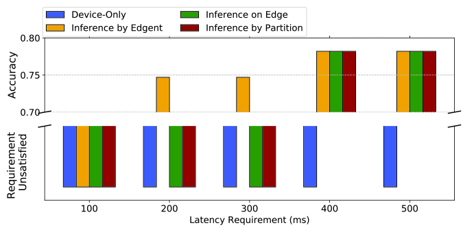 Edge Ai On Demand Accelerating Deep Neural Network Inference Via Edge Computing Deepai