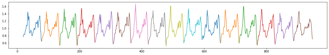 Accelerometer Based Gait Segmentation Simultaneously User And Adversary Identification Deepai