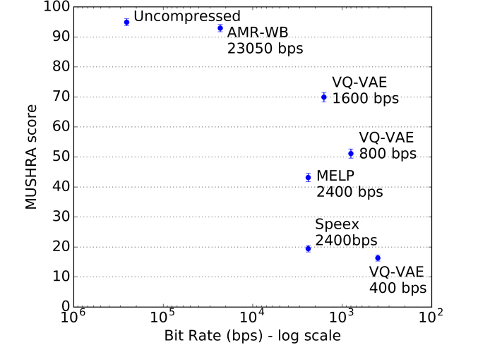 Low Bit Rate Speech Coding With Vq Vae And A Wavenet Decoder Deepai 3063