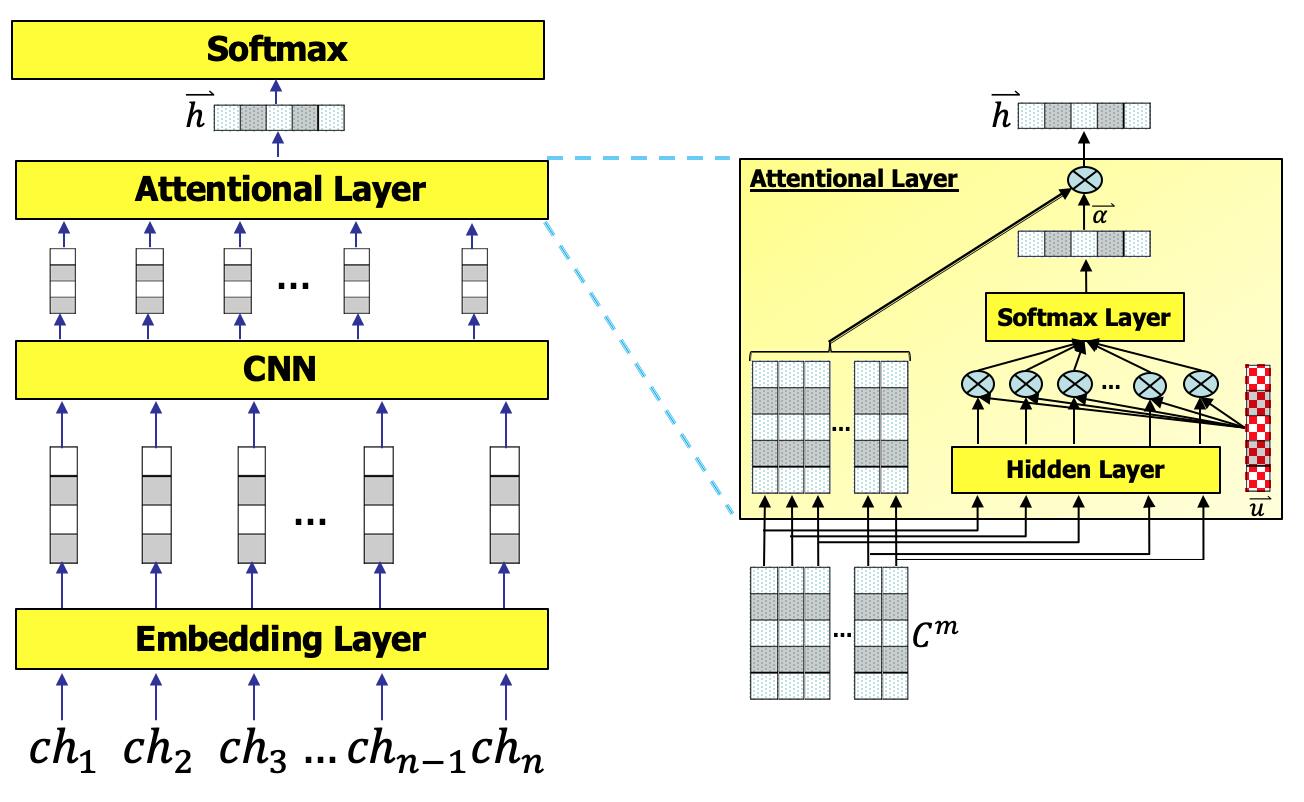 Language Identification on Massive Datasets of Short Message using an ...