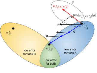 Orthogonal Gradient Descent for Continual Learning | DeepAI