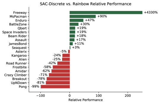 Soft Actor-Critic for Discrete Action Settings | DeepAI