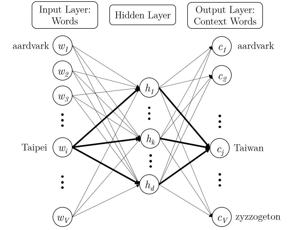 Tutorial on NLP-Inspired Network Embedding | DeepAI