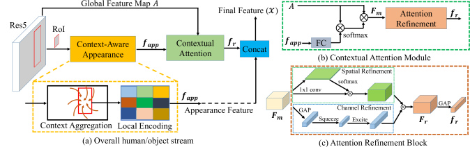 Deep Contextual Attention for Human-Object Interaction Detection | DeepAI