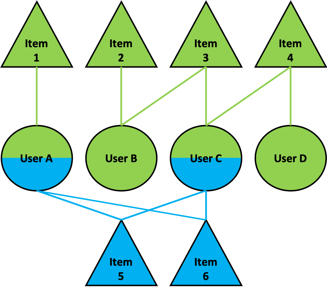JSCN: Joint Spectral Convolutional Network for Cross Domain Recommendation | DeepAI