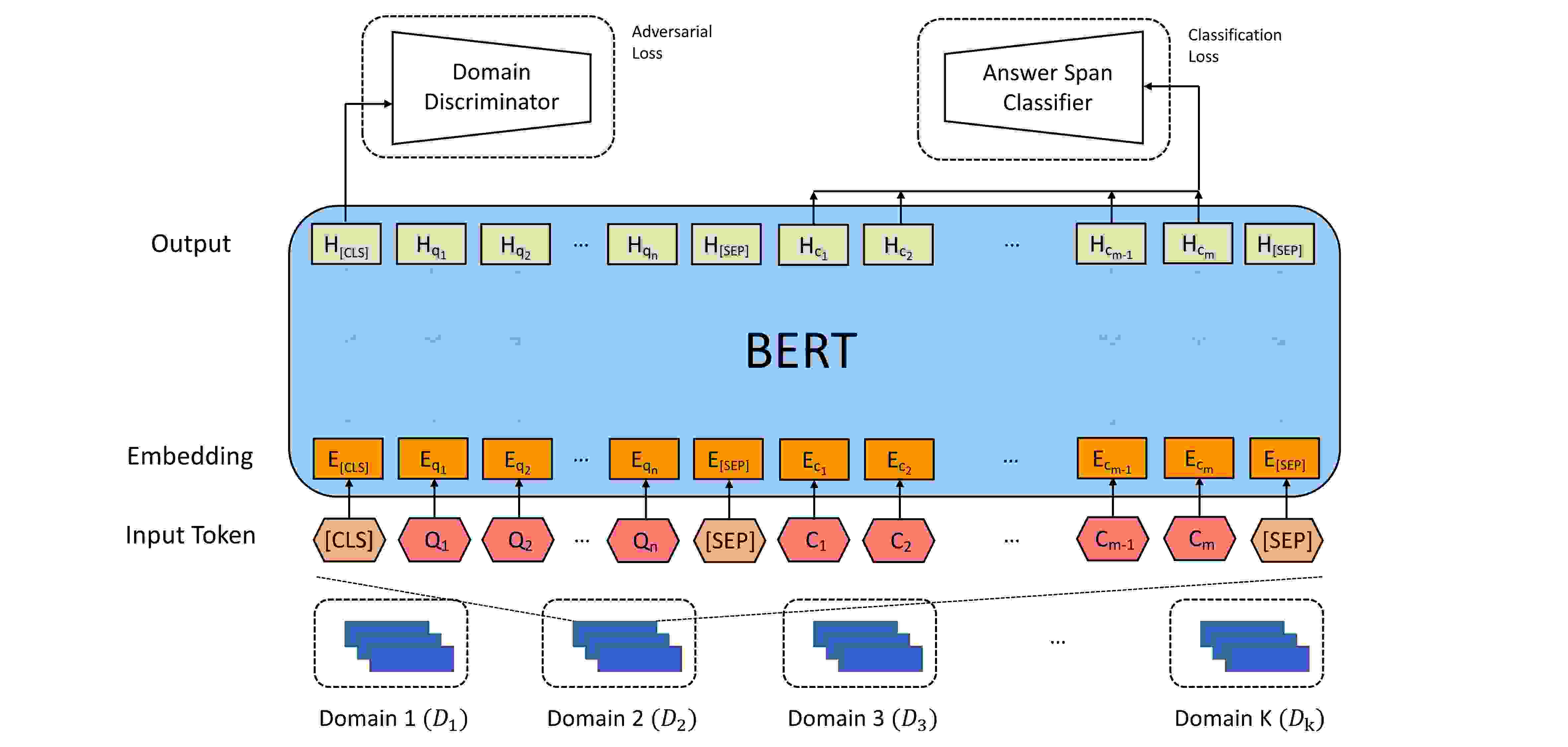 Domain Agnostic Question Answering With Adversarial Training Deepai