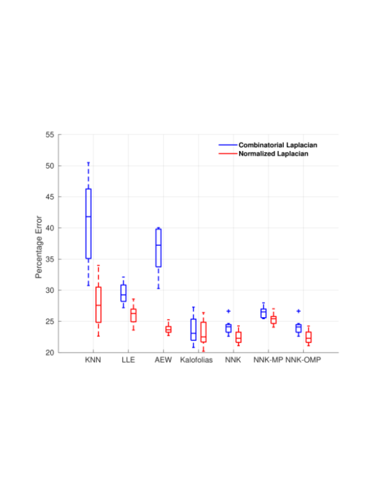 Graph Construction from Data using Non Negative Kernel regression (NNK Graphs) | DeepAI