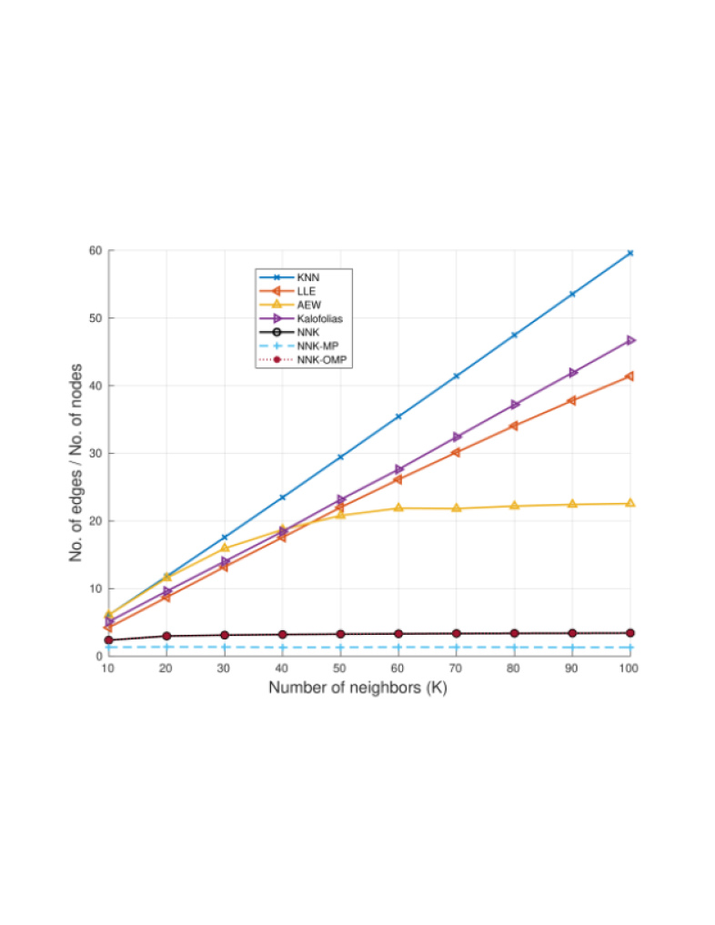 Graph Construction from Data using Non Negative Kernel regression (NNK Graphs) | DeepAI